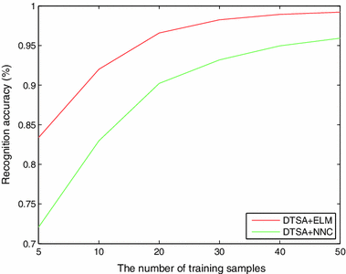 Face Recognition and Micro-expression Recognition Based on Discriminant Tensor Subspace Analysis ...