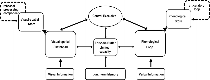 Exploring Visual–Spatial Working Memory: A Critical Review of Concepts and Models | SpringerLink