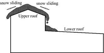 A new simulation method on sliding snow load on sloped roofs | SpringerLink