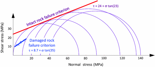 Evolution of cohesion and friction angle during microfracture ...