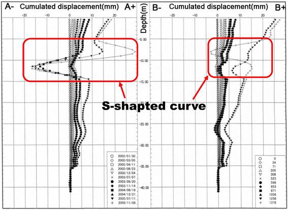 Interpretation of slope displacement obtained from inclinometers and ...