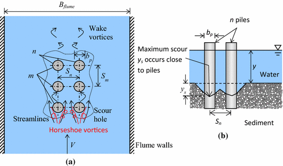 Scour hole depth prediction around pile groups: review, comparison of existing methods, and ...