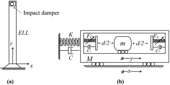 Free vibration analysis of nonlinear resilient impact dampers ...