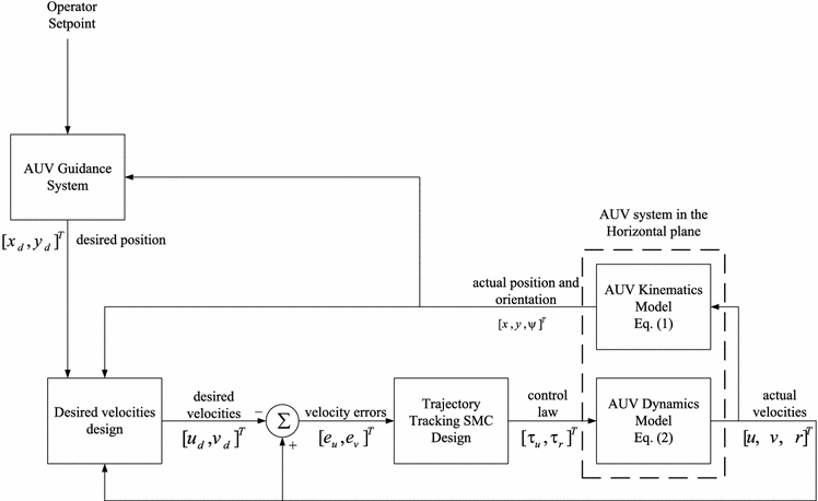 Trajectory tracking sliding mode control of underactuated AUVs | SpringerLink