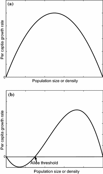 Mathematical Modeling Of Population Dynamics With Allee Effect