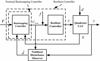 A novel nonlinear resilient control for a quadrotor UAV via backstepping control and nonlinear ...