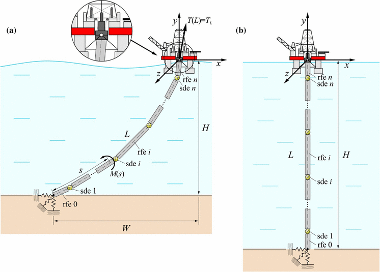 Application of dynamic optimisation to stabilise bending moments and ...