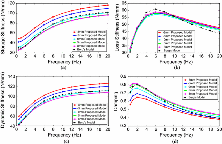 Nonlinear dynamic model of air spring with a damper for vehicle ride ...