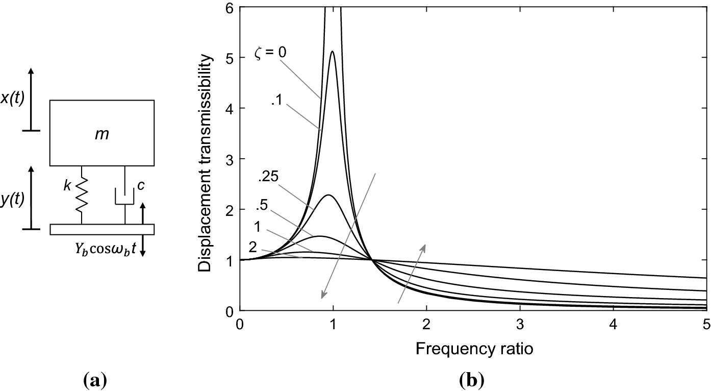 Displacement transmissibility of a Coulomb friction oscillator subject ...