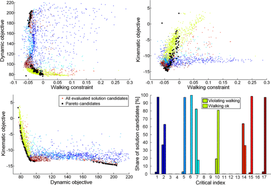 Optimization of washing machine kinematics, dynamics, and stability ...