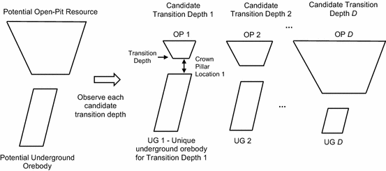 A stochastic optimization formulation for the transition from open pit to underground mining ...