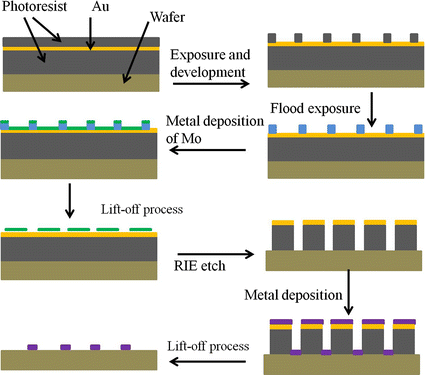 Fabrication of metal nano-wires by laser interference lithography using ...