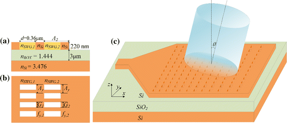 Apodized fully-etched surface grating coupler using subwavelength structure for standard silicon ...