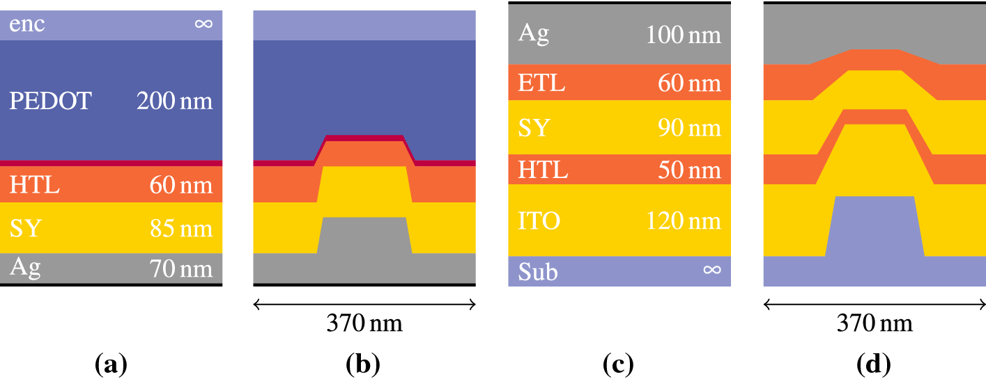 FDTD modelling of nanostructured OLEDs: analysis of simulation ...