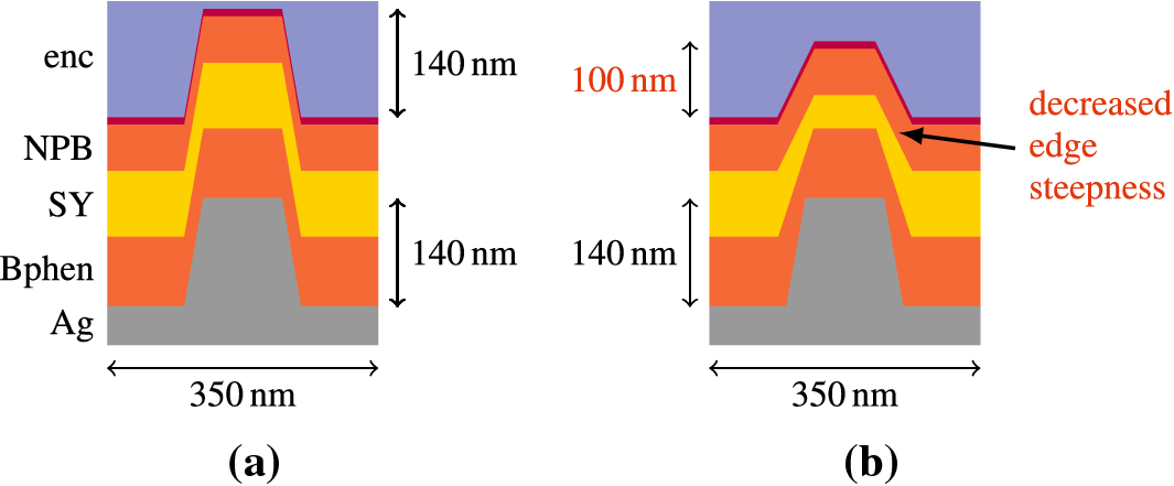 FDTD modelling of nanostructured OLEDs: analysis of simulation ...