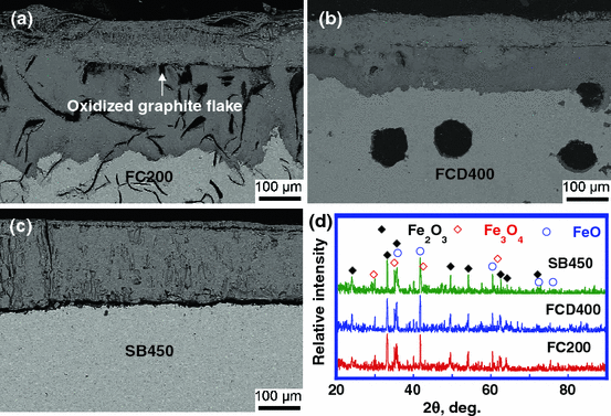 High Temperature Oxidation Behavior of Flake and Spheroidal Graphite ...