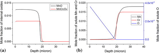 Internal Oxidation of Fe–Mn–Cr Steels, Simulations and Experiments ...