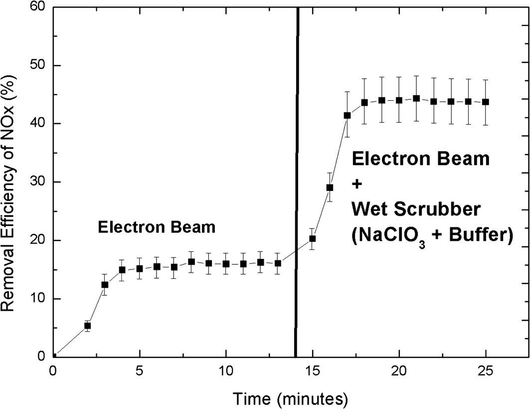 NO Oxidation with NaClO, NaClO2, and NaClO3 Solution Using Electron ...