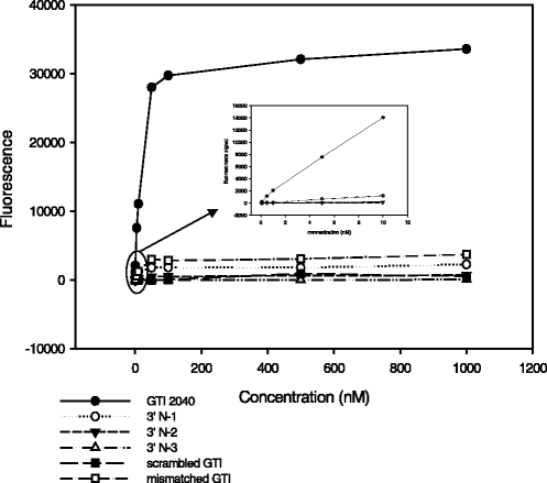 A Specific Picomolar Hybridization-Based ELISA Assay for the ...