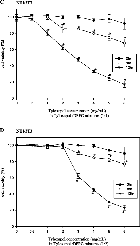 Cytotoxic Properties of Tyloxapol | SpringerLink