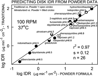 Powder Dissolution Method for Estimating Rotating Disk Intrinsic ...