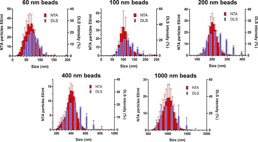 Critical Evaluation of Nanoparticle Tracking Analysis (NTA) by ...