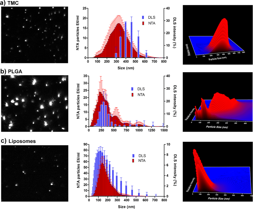 Critical Evaluation of Nanoparticle Tracking Analysis (NTA) by ...