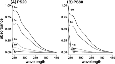 The Degradation of Polysorbates 20 and 80 and its Potential Impact on ...