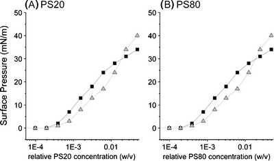 The Degradation of Polysorbates 20 and 80 and its Potential Impact on ...