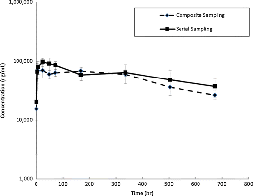 One Mouse, One Pharmacokinetic Profile: Quantitative Whole Blood Serial ...