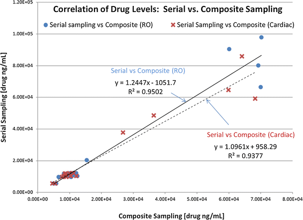 One Mouse, One Pharmacokinetic Profile: Quantitative Whole Blood Serial ...