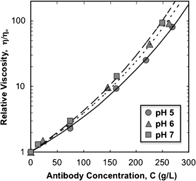 Intermolecular Interactions and the Viscosity of Highly Concentrated ...