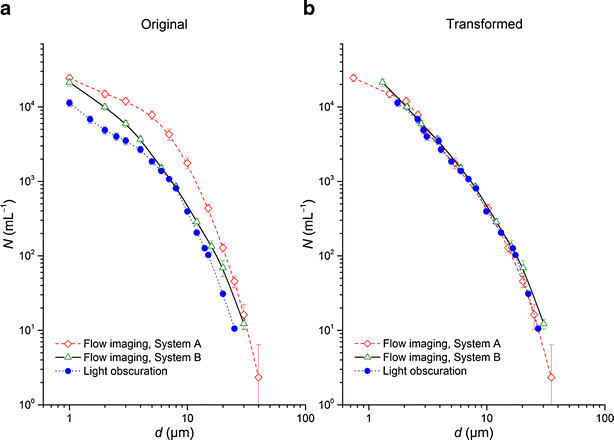 Correcting the Relative Bias of Light Obscuration and Flow Imaging ...