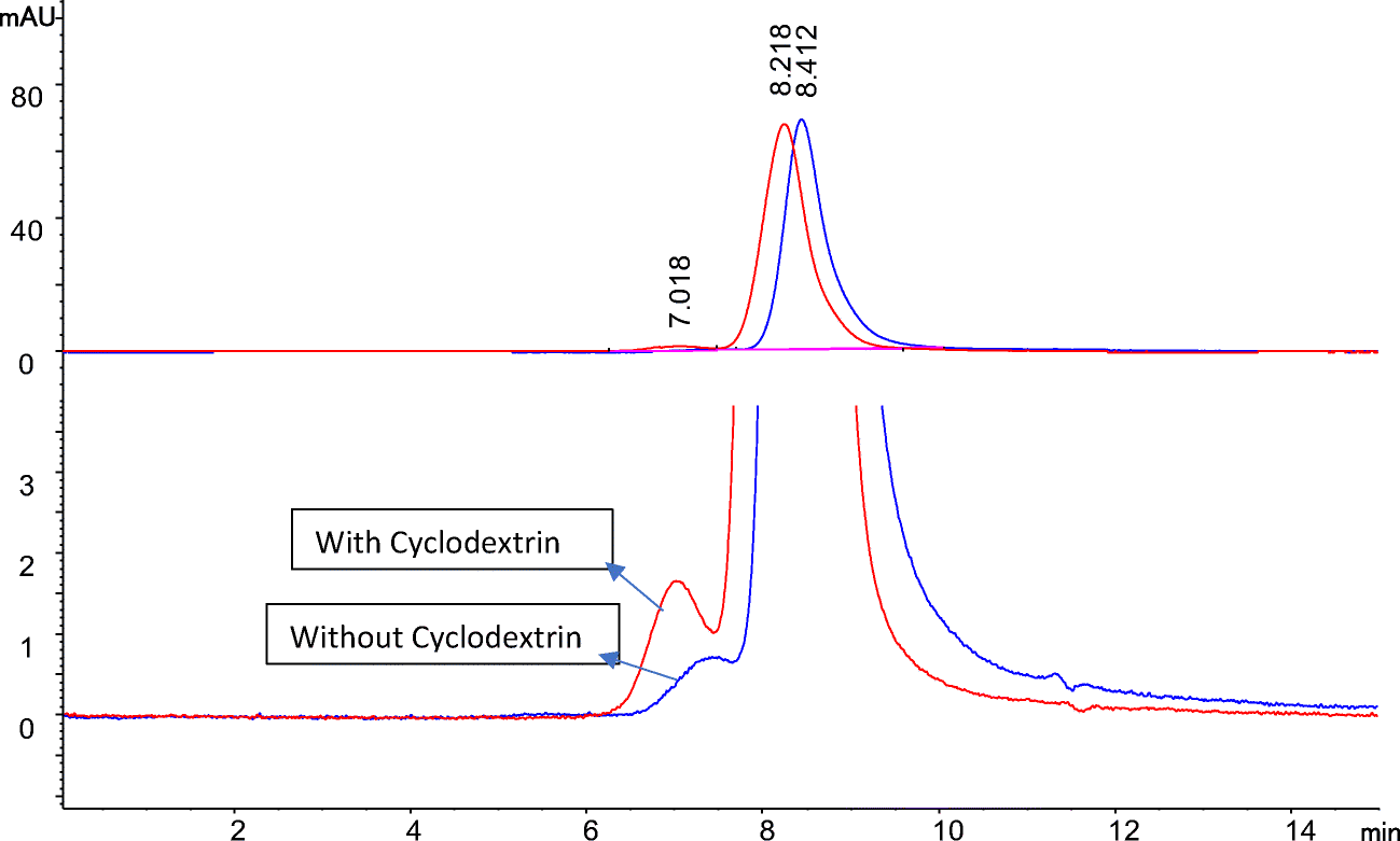 Use of Cyclodextrin as a Novel Agent in the SEC-HPLC Mobile Phase to ...