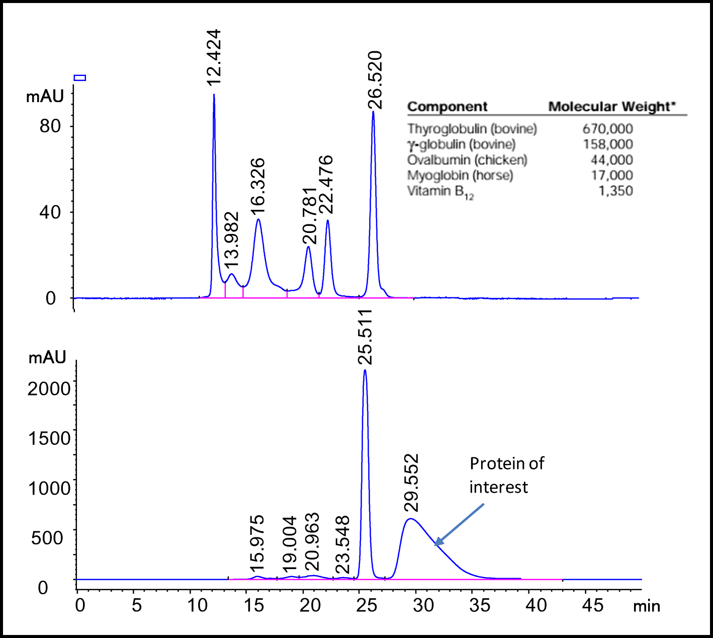 Use of Cyclodextrin as a Novel Agent in the SEC-HPLC Mobile Phase to ...