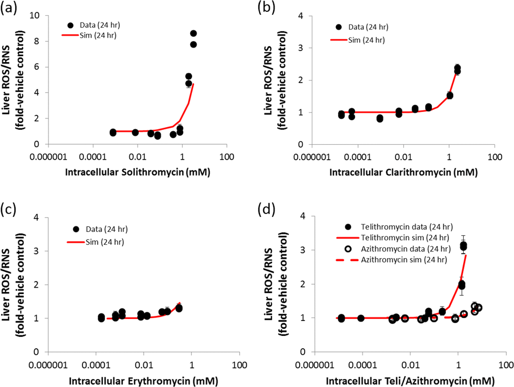 Analyzing the Mechanisms Behind Macrolide Antibiotic-Induced Liver ...