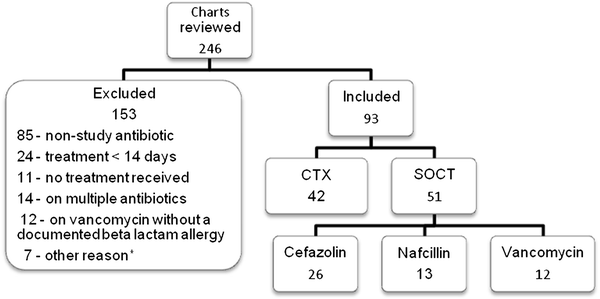 Outcomes of ceftriaxone use compared to standard of therapy in ...