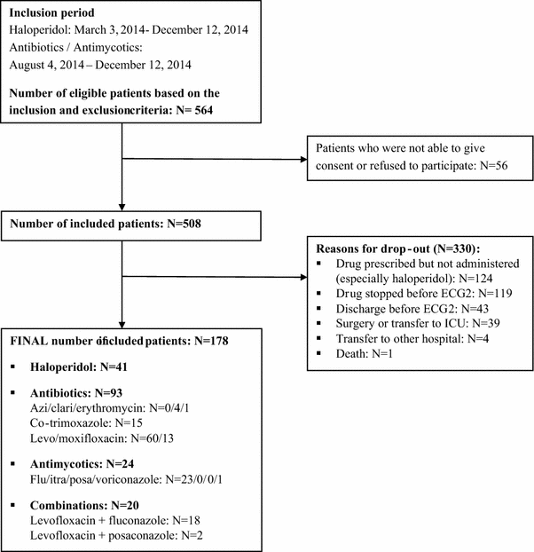 Development of a risk score for QTc-prolongation: the RISQ-PATH study ...