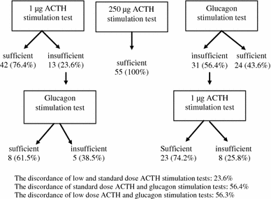 The comparison of low and standard dose ACTH and glucagon stimulation ...