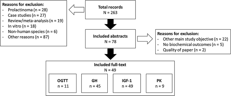 How are growth hormone and insulin-like growth factor-1 reported as ...