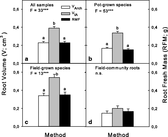 Measurement of fine root tissue density: a comparison of three methods ...