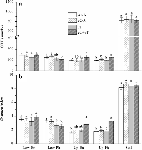 Response of soil, leaf endosphere and phyllosphere bacterial ...
