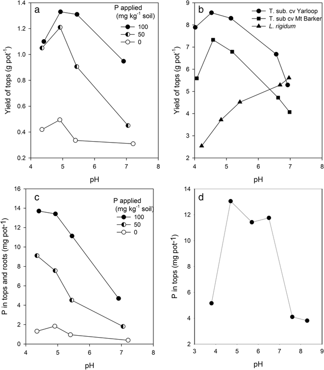 The effects of pH on phosphate uptake from the soil | SpringerLink