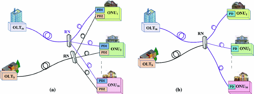 Architecture of multi-OLT PON systems and its bandwidth allocation algorithms | SpringerLink