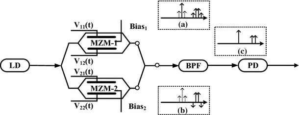 A Novel Scheme To Suppress The Third Order Intermodulation Distortion