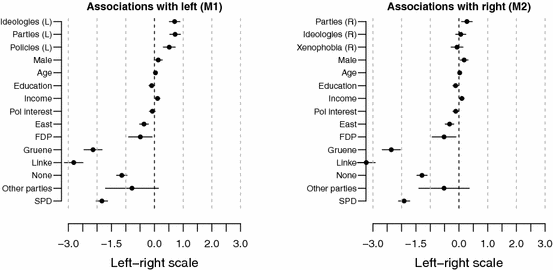 Is the Left-Right Scale a Valid Measure of Ideology? | SpringerLink