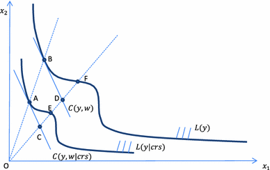 Scale efficiency and homotheticity: equivalence of primal and dual ...