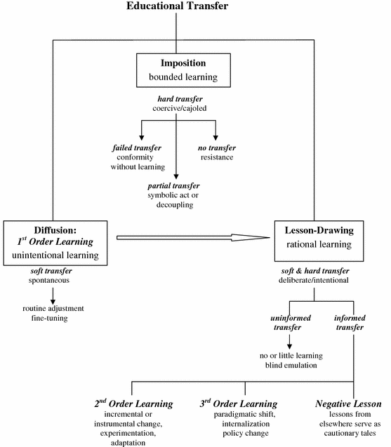 Understanding educational transfer: theoretical perspectives and ...