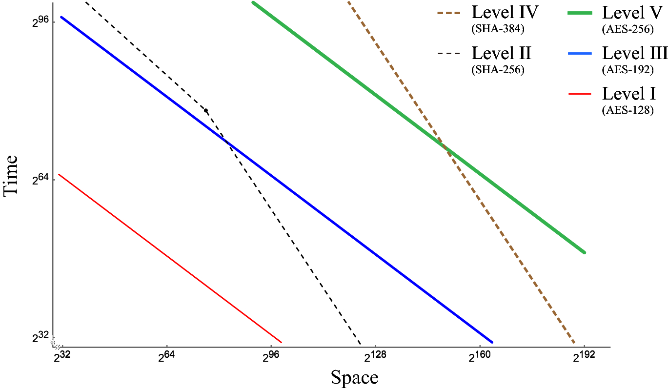 Time–space complexity of quantum search algorithms in symmetric cryptanalysis: applying to AES ...
