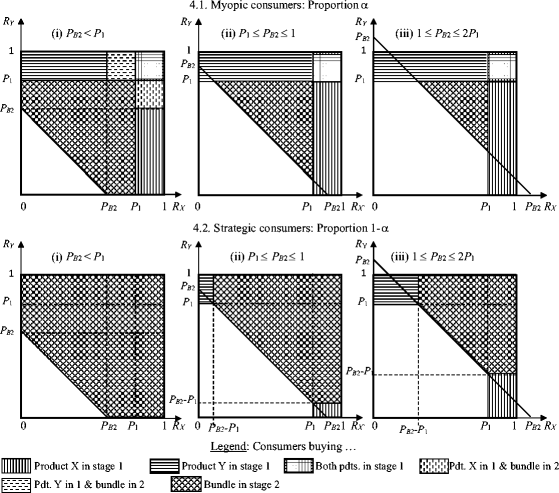 Temporal product bundling with myopic and strategic consumers ...